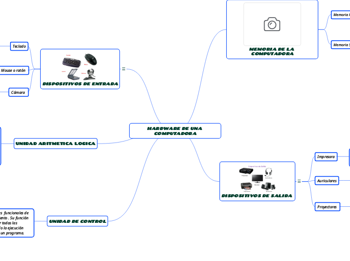 HARDWARE DE UNA COMPUTADORA - Mind Map